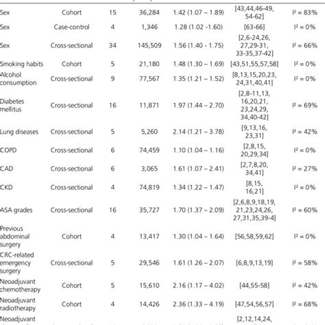 Forest Plot Meta Analysis Risk Factor Diabetes Cross Sectional