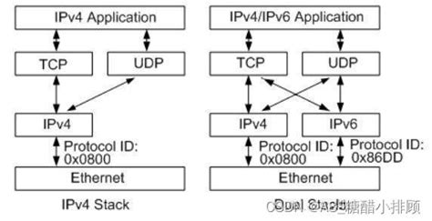 ipv4如何向ipv6过渡？ipv6过渡转换技术有哪些？ 中科三方 ipv4一直无法过渡到ipv6 csdn博客