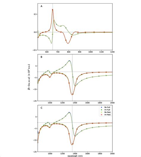 First Order Hyperpolarizability ¯ β−2ω ω ω Results For Makaluvamine