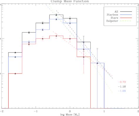 Mass Function For All 143 Dense Cores Shown In Black The