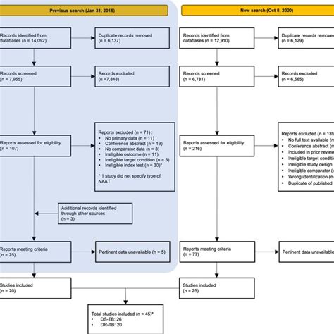 Prisma Diagram Ds Tb Drug Sensitive Tuberculosis Dr Tb Drug Resistant