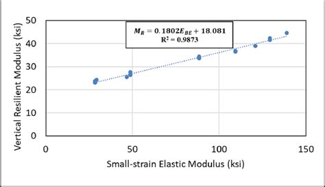 Correlation Between Resilient Modulus M R And Smallstrain Elastic Download Scientific