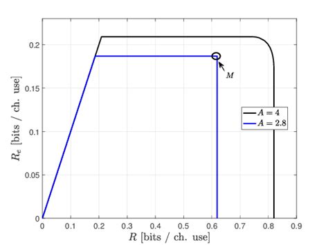 The Rate Equivocation Region For σ 2 B 1 σ 2 E 2 η 2 B 025 Download Scientific