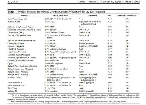 Osmolarity Of Tear Drops Preparations Rosacea And Dry Eye Problems