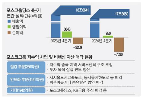 포스코홀딩스 이중고…4분기 순손실 7천억