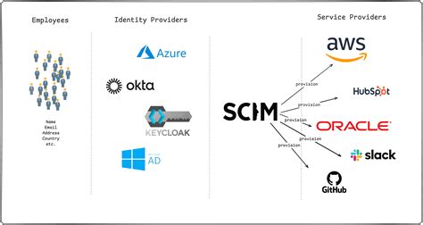 SCIM Protocol What It Is And Why It Matters