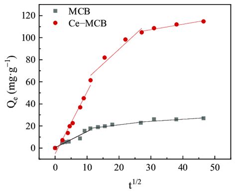 intra particle diffusion model of biochar to pb 2 download
