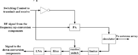 Figure 1 From Design Of High Speed Tr Module Of P Band Instantaneous Polarization Radar System