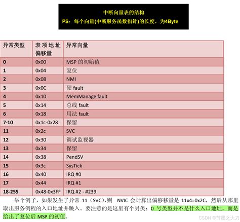 Cortexm3内核外设 Nviccortex M3 Nvic Csdn博客 Cortexm3内核外设 Nviccortex M3 Nvic Csdn博客