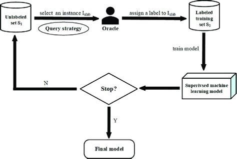 The Procedure Of An Active Learning Approach Download Scientific Diagram
