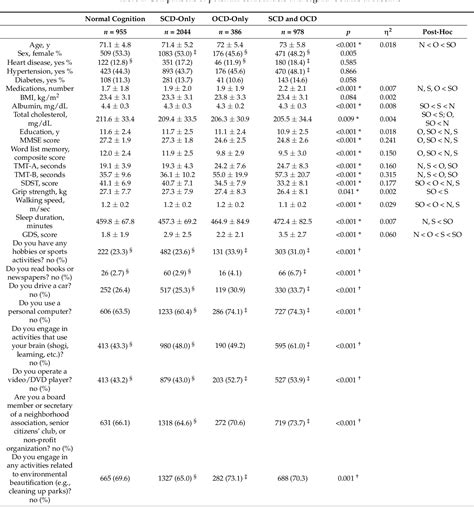 Table 2 From Differences In Subjective And Objective Cognitive Decline