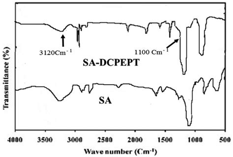 ftir absorption spectra of aerogel samples sa sa dcpept download