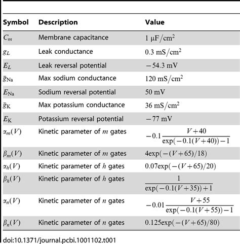 Parameters Employed For The Deterministic Simulations Download Table