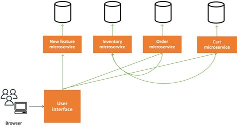 aws 에 구축하는 클라우드 디자인 패턴 시리즈 3부 마이그레이션 aws 기술 블로그