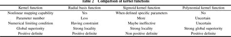 Table 2 From Integrated Parallel Forecasting Model Based On Modified Fuzzy Time Series And Svm