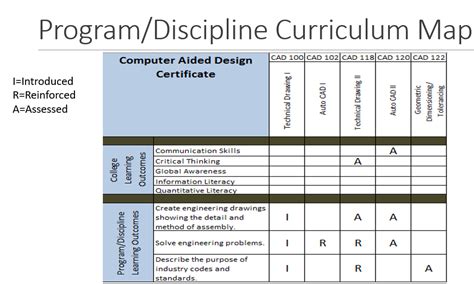 Curriculum Mapping Waubonsee Community College
