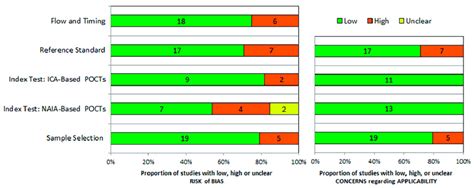 Risk Of Bias And Applicability Concerns Graph Review Of Authors