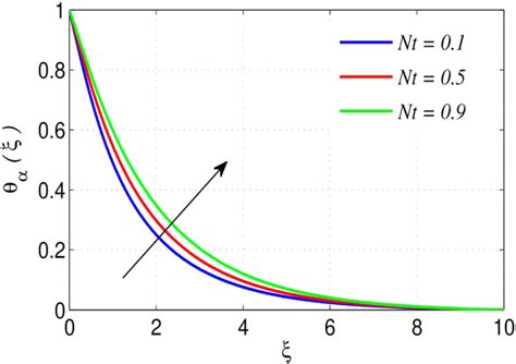 Temperature Profile For Precised Entries Of Thermophoresis Parameter Nt