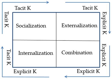 The Seci Model K Represents Knowledge Note 1 Socialization—from