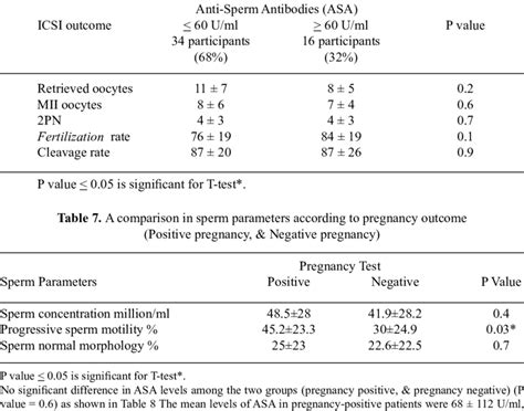 A Comparison In ICSI Outcome According To Normal And Abnormal Download Scientific Diagram