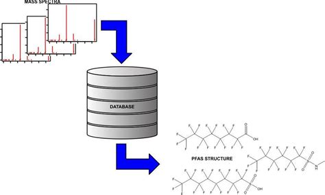 Reference Data Tool Pfas
