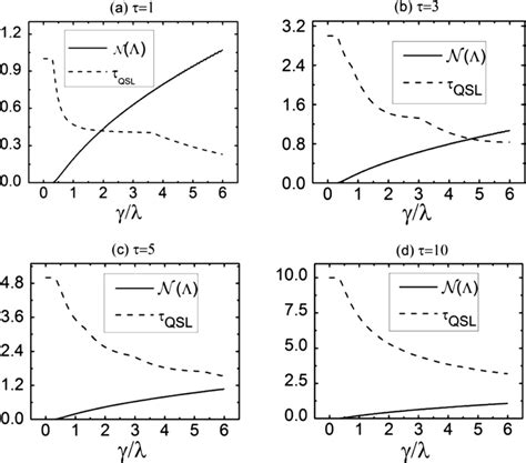 The Quantum Speed Limit Time τqst And Non Markovianity Download Scientific Diagram