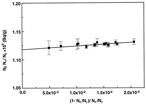 Extrapolation curve of N b N g aN C as a function of 1 À N C aN g N Download Scientific