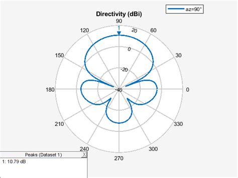 Sadea Optimization Of Six Element Yagi Uda Antenna Using Custom Objective Function Matlab