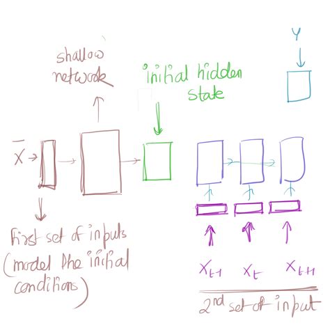 How To Model 2 Sets Of Input In Rnn Autograd Pytorch Forums