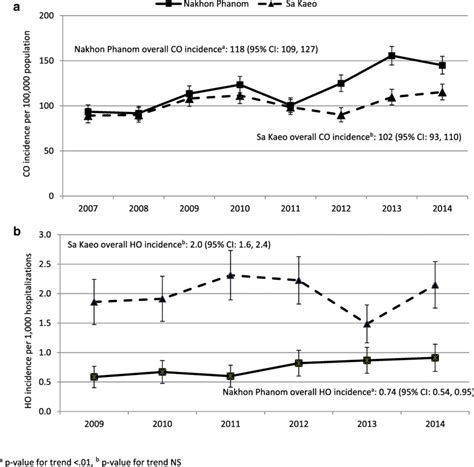 Ab Annual Community Onset Co And Hospital Onset Ho Bsi Incidence