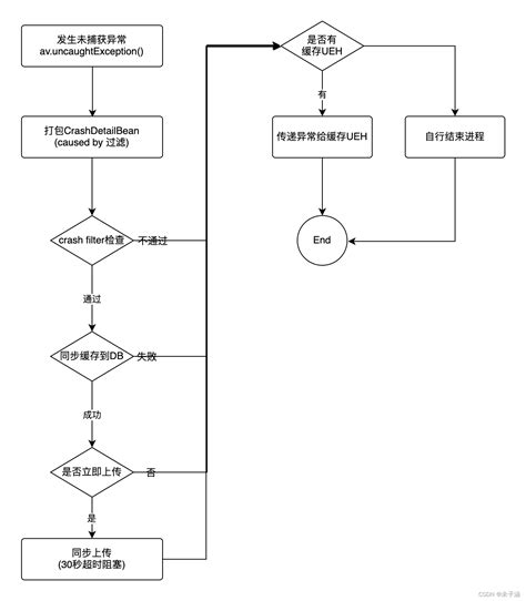 android未捕获异常监控原理 android bugly原理 csdn博客