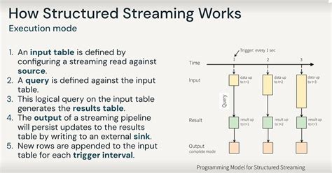 Ramamurthy Valavandan On Linkedin Structuredstreaming Apachespark Dataengineering