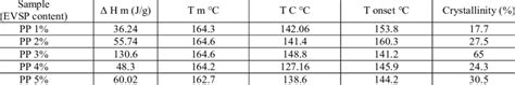 Dsc Characterization Of Polypropylene Samples Download Table