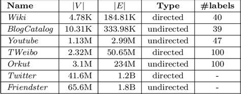 table 3 from homogeneous network embedding for massive graphs via reweighted personalized