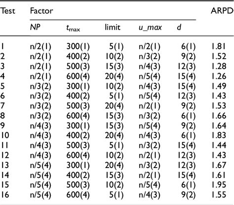 table 2 from a discrete whale optimization algorithm for the no wait flow shop scheduling