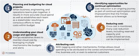 Optimizing Cloud Costs The Power Of Cloud Finops Itc Federal