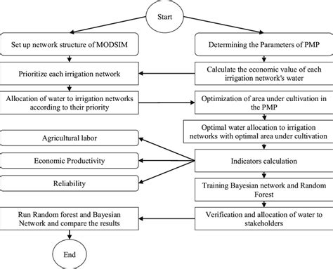 Flowchart Of The Proposed Framework Download Scientific Diagram