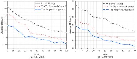 Sustainability Free Full Text A Robust Adaptive Traffic Signal Control Algorithm Using Q