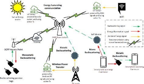 Figure From Ambient IoT A Missing Link In GPP IoT Devices Landscape Semantic Scholar