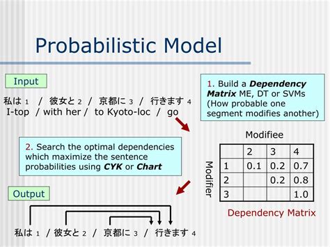 Ppt Japanese Dependency Analysis Using Cascaded Chunking Powerpoint