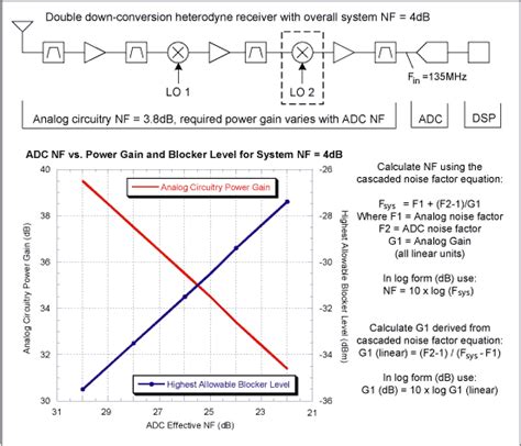 Adc Parameters For Your Wideband Telecommunications Receiver Analog