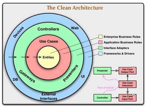 Implementing Clean Architecture In A Nodejs Project By