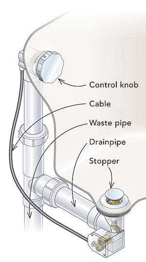 What S The Difference Drain Overflow Assemblies Fine Homebuilding