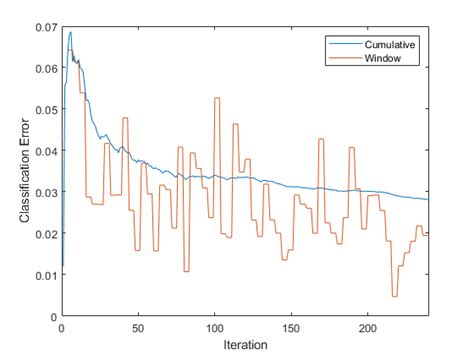 Updatemetricsandfit Update Performance Metrics In Ecoc Incremental Learning Classification