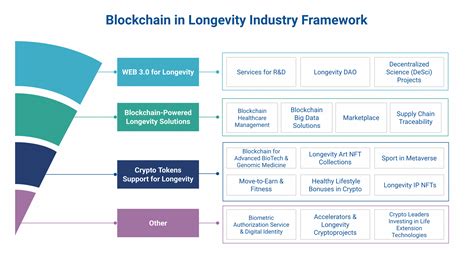 Blockchain In Longevity Industry Full Documentation