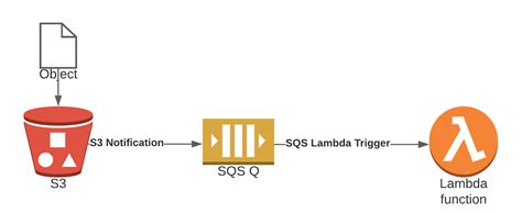 github i m sac serverless s3 lambda notification example project to