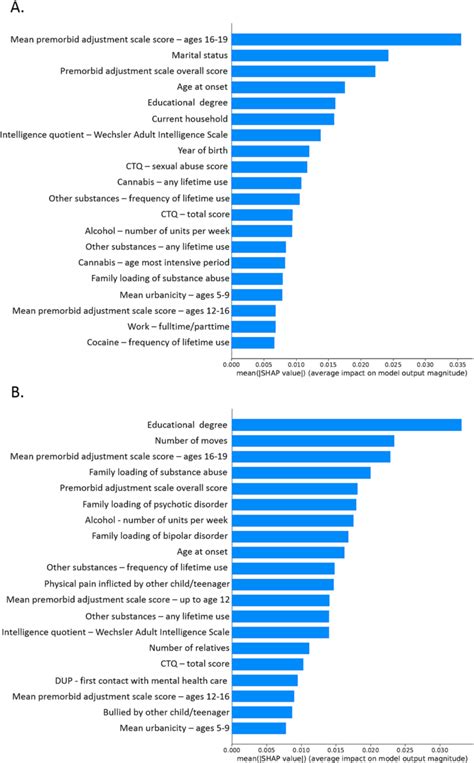 SHAP Bar Plots Of The Top Variables Of The Highest Performing Random Download Scientific