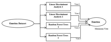 Hard Voting Ensemble Classifier To Recognize Emotions Download Scientific Diagram