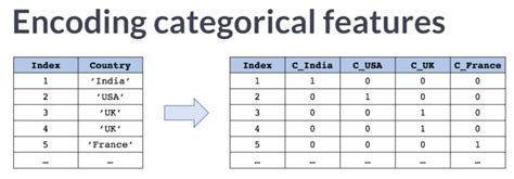 Feature Engineering For Machine Learning In Python From Datacamp Way