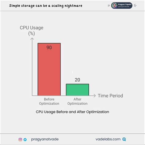 Pragyan Tripathi On Linkedin Database Notion Developer Founder